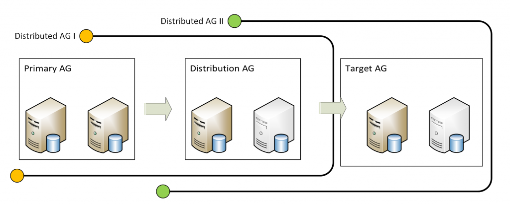 Distributed Availability Groups extended | Microsoft Community Hub