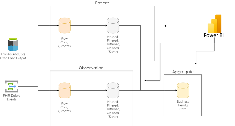 Connecting FHIR Data to Azure Databricks Delta Lake in Azure Health ...