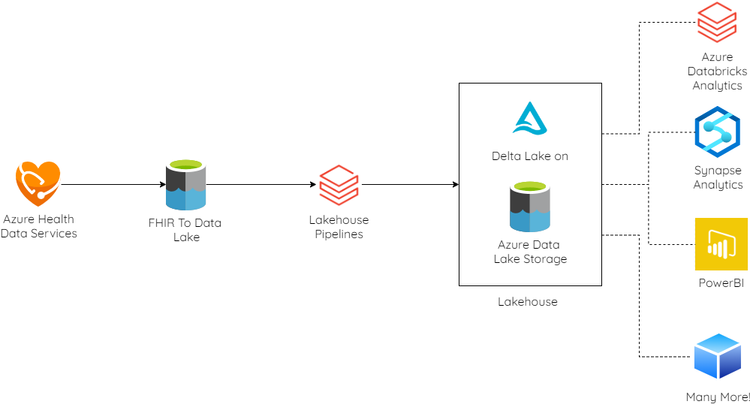 Connecting FHIR Data to Azure Databricks Delta Lake in Azure Health Data Services | Microsoft ...