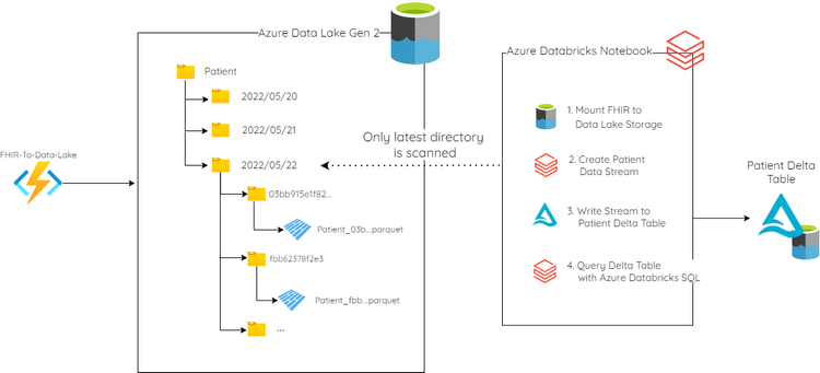 Connecting FHIR Data to Azure Databricks Delta Lake in Azure Health ...