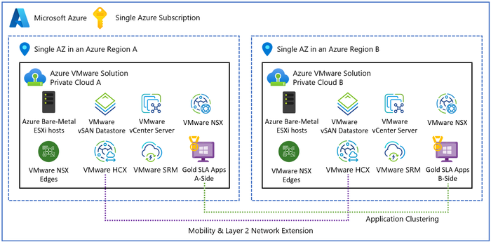 Azure VMware Solution Availability Design Considerations | Microsoft ...