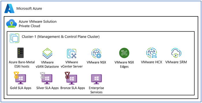 Azure VMware Solution Availability Design Considerations | Microsoft ...