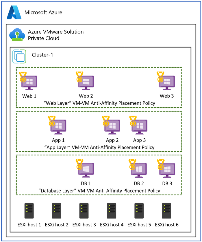 Azure VMware Solution Availability Design Considerations | Microsoft ...