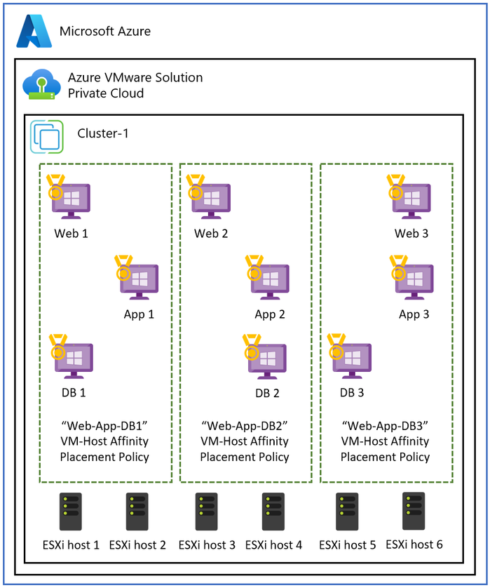 Azure VMware Solution Availability Design Considerations | Microsoft Community Hub