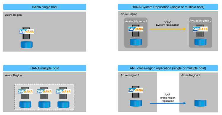 Optimize HANA deployments with Azure NetApp Files application volume group for SAP HANA