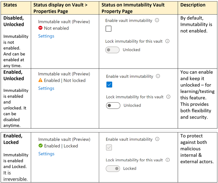 How Azure Backup Immutability help you protect against Ransomware ...