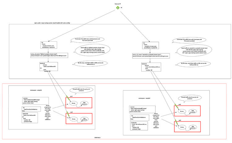 Web application routing, Open service mesh and AKS | Microsoft Community Hub
