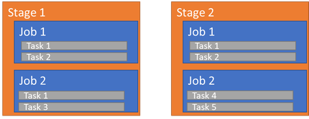 Azure DevOps Pipelines: Tasks, Jobs, Stages