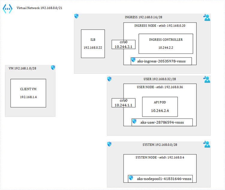Deep dive into AKS ingress, load balancing algorithms and Azure Network ...