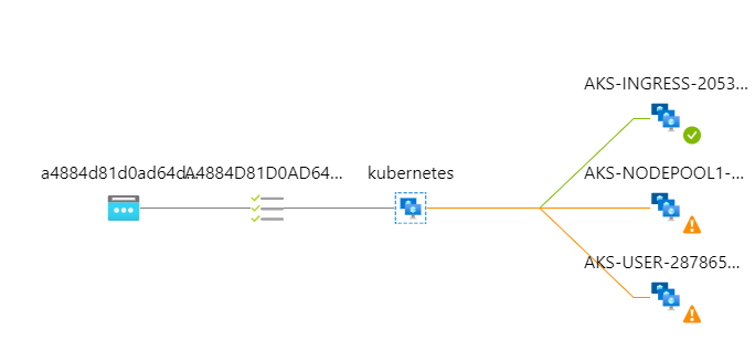 Deep dive into AKS ingress, load balancing algorithms and Azure Network Security Groups ...