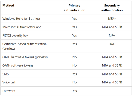 Use OTP Hardware token as a 2nd Authentication method | Microsoft ...
