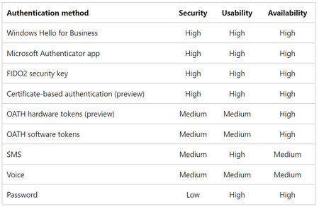 Use OTP Hardware token as a 2nd Authentication method | Microsoft Community Hub