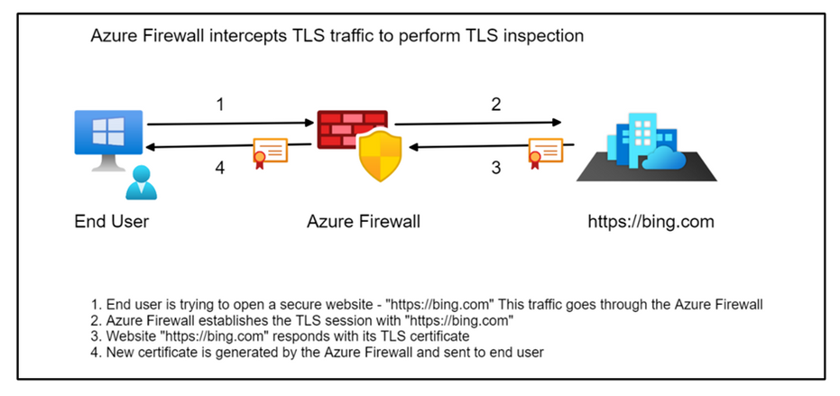 New Blog Post | Building a POC for TLS inspection in Azure Firewall ...