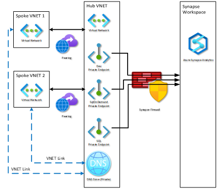 Disabling Public Network Access in Synapse