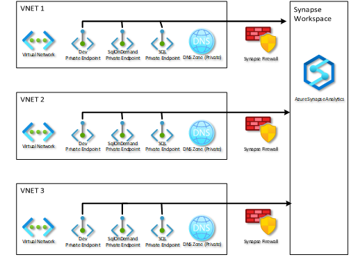 Disabling Public Network Access in Synapse
