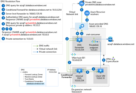 Synapse Connectivity Series Part #2 - Inbound Synapse Private Endpoints ...