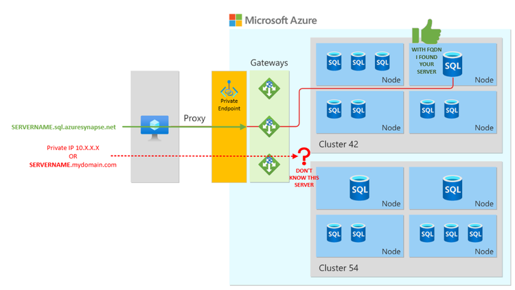 Synapse Connectivity Series Part #2 - Inbound Synapse Private Endpoints | Microsoft Community Hub