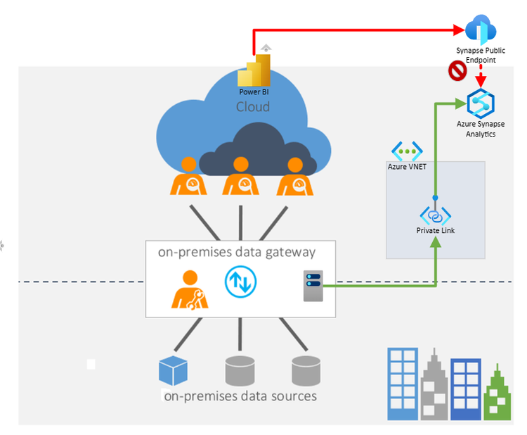 Synapse Connectivity Series Part #2 - Inbound Synapse Private Endpoints | Microsoft Community Hub