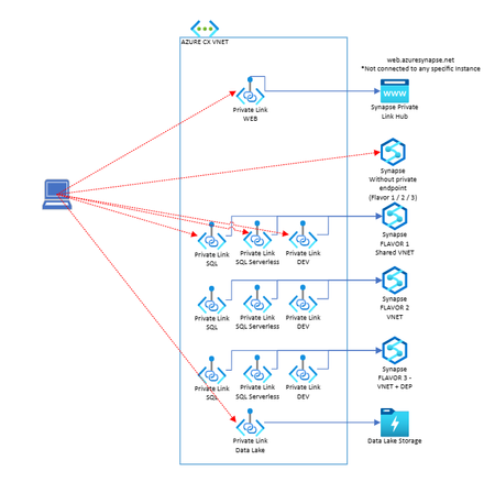 Synapse Connectivity Series Part #2 - Inbound Synapse Private Endpoints ...
