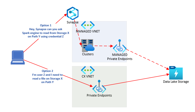 Synapse Connectivity Series Part #3 - Synapse Managed VNET and Managed Private Endpoints ...