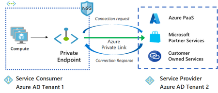 Synapse Connectivity Series Part #3 - Synapse Managed VNET and Managed ...