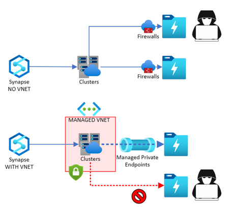 Synapse Connectivity Series Part #3 - Synapse Managed VNET and Managed Private Endpoints ...