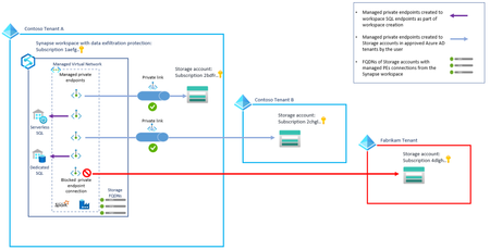 Synapse Connectivity Series Part #3 - Synapse Managed VNET and Managed Private Endpoints ...