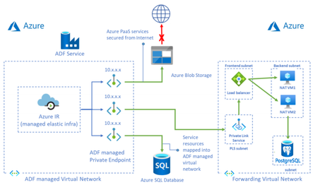 How to access Azure PostgreSQL Flex Server from ADF Managed VNet using a Private End Point ...