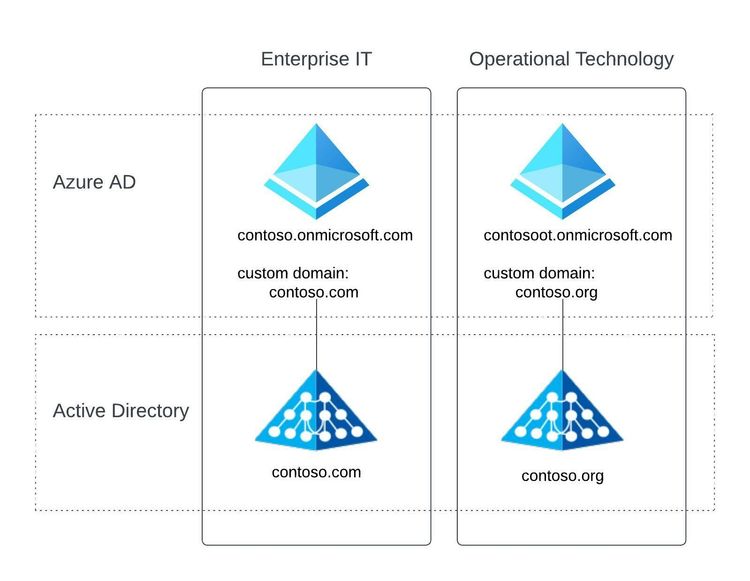 OT Cloud Enablement – Azure Active Directory Tenant | Microsoft ...