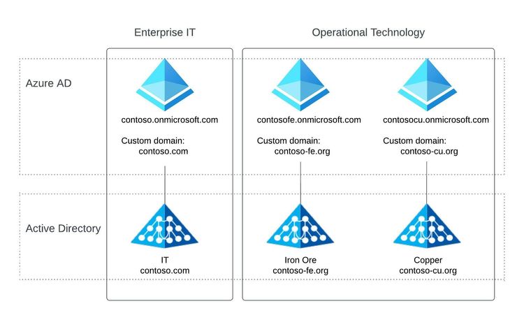 OT Cloud Enablement – Azure Active Directory Tenant | Microsoft ...