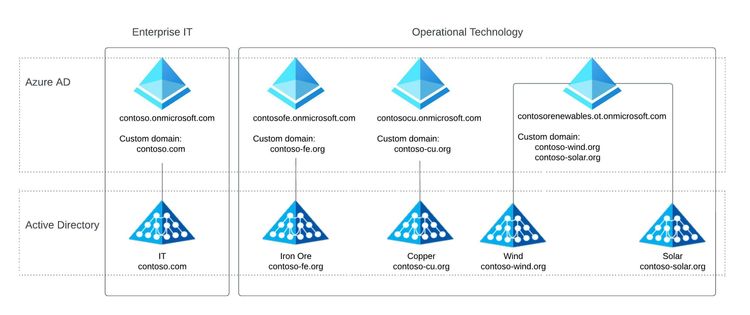 OT Cloud Enablement – Azure Active Directory Tenant | Microsoft ...