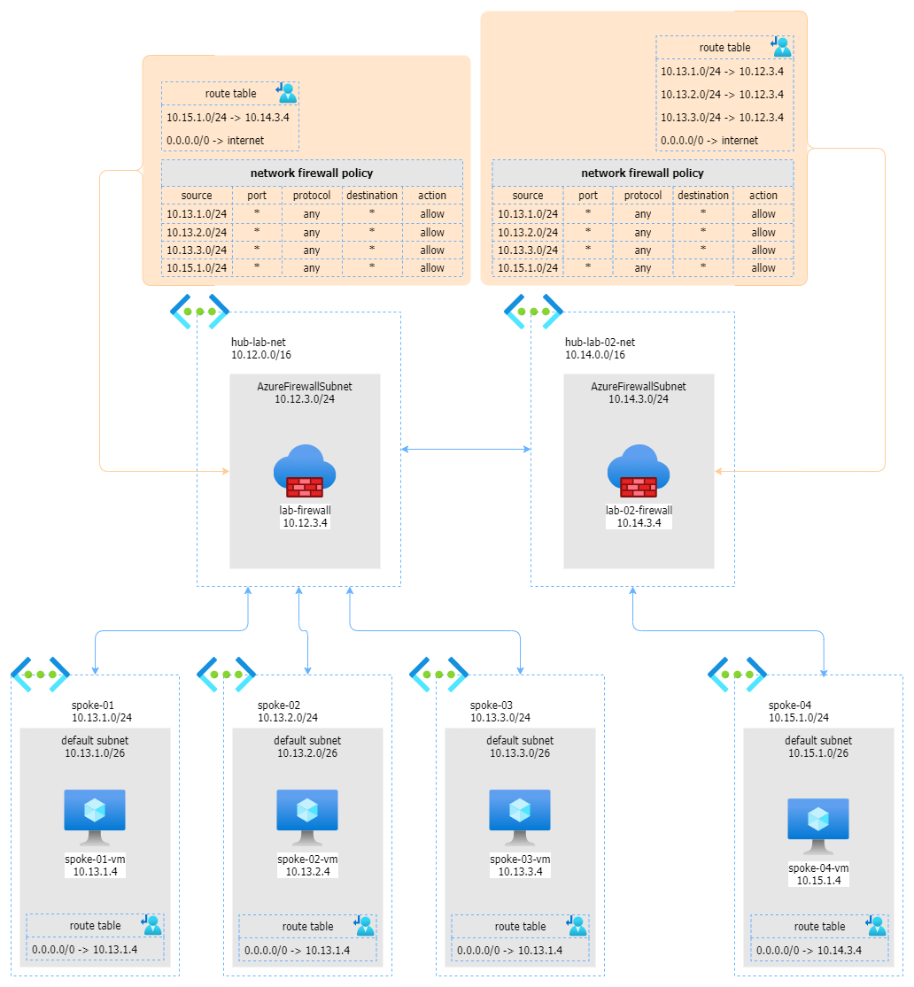 Implementing Routing Across HUBs in Azure | Microsoft Community Hub