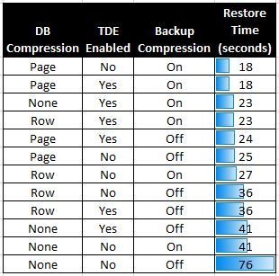 SQL 2016 Backup Compression with TDE Enabled Databases | Microsoft ...