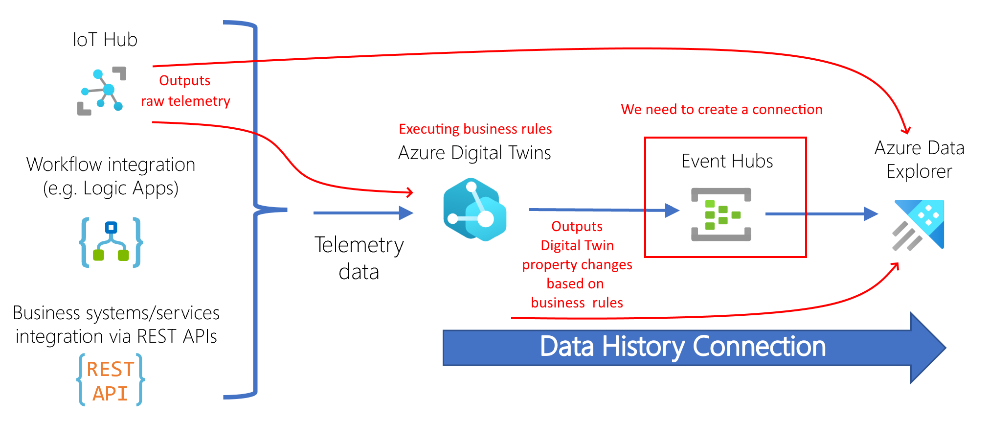 [New blog] ADX Kusto plug-in for Azure Digital Twins history | Microsoft Community Hub