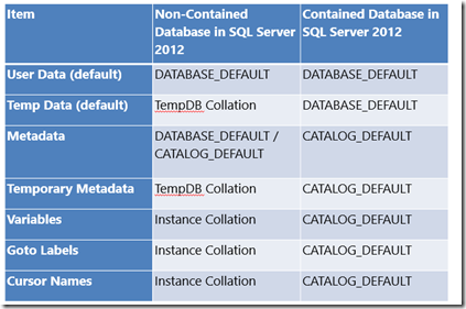 SQL Server 2012 Partially Contained Databases Part 2 - Collation | Microsoft Community Hub