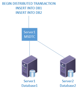MSDTC Supported Configurations | Microsoft Community Hub