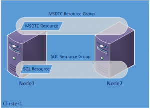 MSDTC Supported Configurations | Microsoft Community Hub