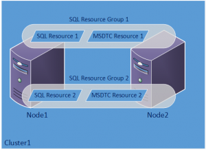 MSDTC Supported Configurations | Microsoft Community Hub