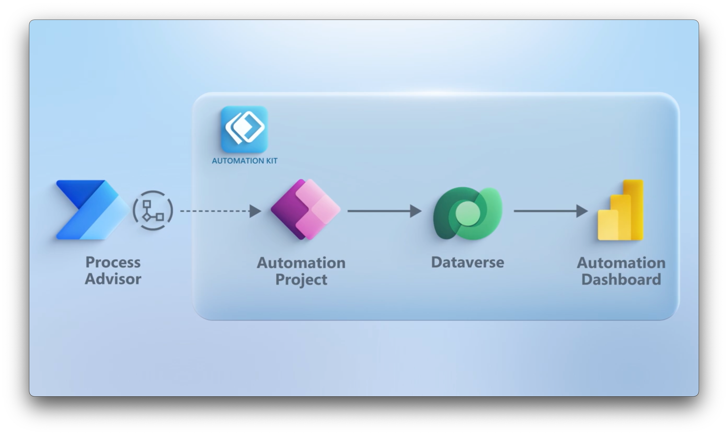 New Automation Kit, Process Advisor app, & SAP integration in Power ...