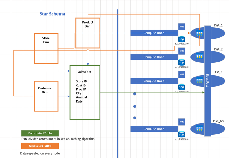 Azure Synapse analytics (dedicated SQL pool) data modelling best practices | Microsoft Community Hub