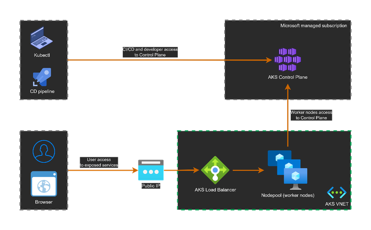 Public and Private AKS Clusters Demystified | Microsoft Community Hub