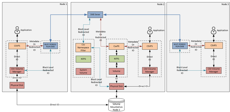 Cluster Shared Volume (CSV) Inside Out - Argon Systems