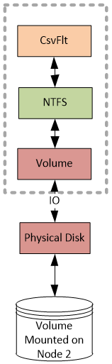 Cluster Shared Volume (CSV) Inside Out | Microsoft Community Hub