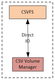 Cluster Shared Volume (CSV) Inside Out - Argon Systems