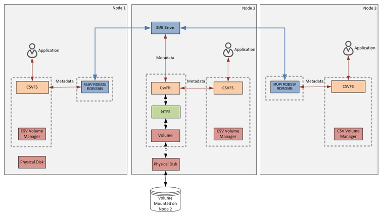 Cluster Shared Volume (CSV) Inside Out | Microsoft Community Hub