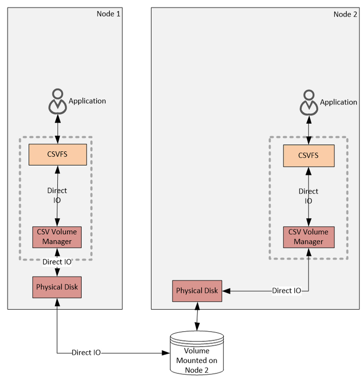Cluster Shared Volume (CSV) Inside Out - Argon Systems