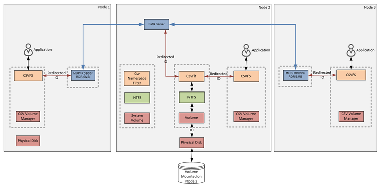Cluster Shared Volume (CSV) Inside Out - Argon Systems