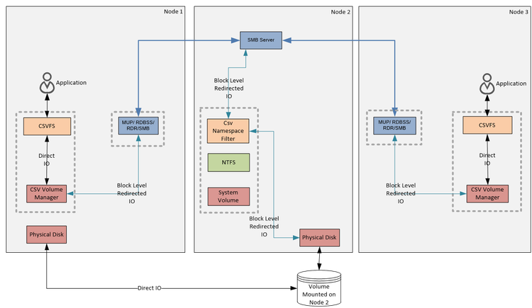 Cluster Shared Volume (CSV) Inside Out | Microsoft Community Hub
