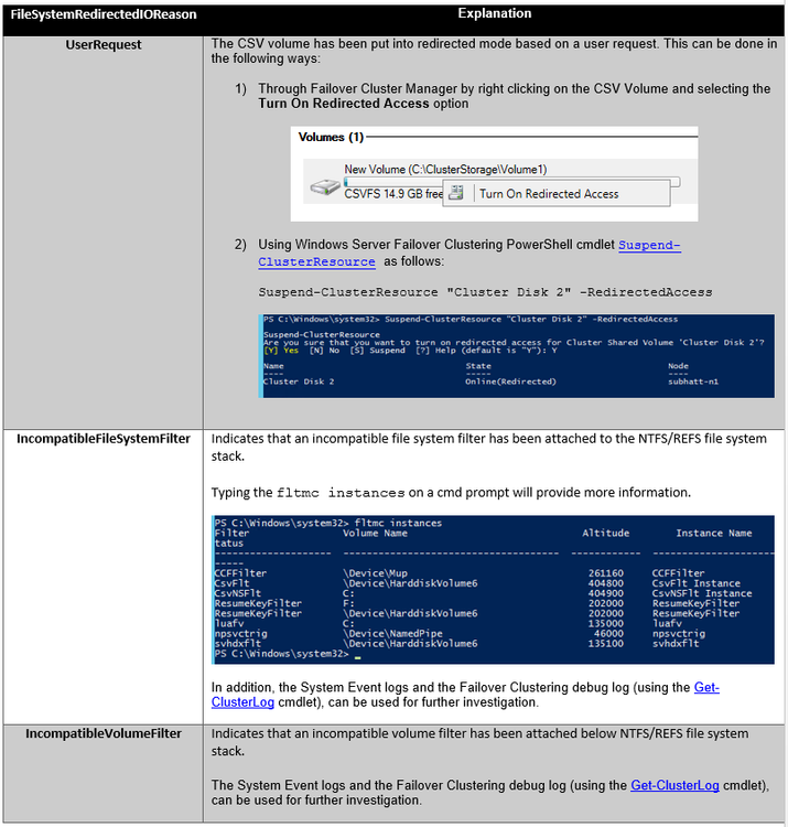 Understanding the state of your Cluster Shared Volumes | Microsoft ...