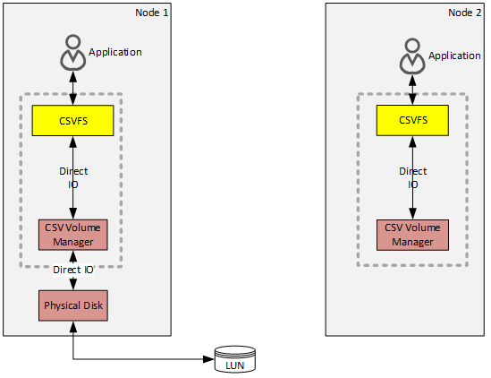 Cluster Shared Volume Failure Handling | Microsoft Community Hub